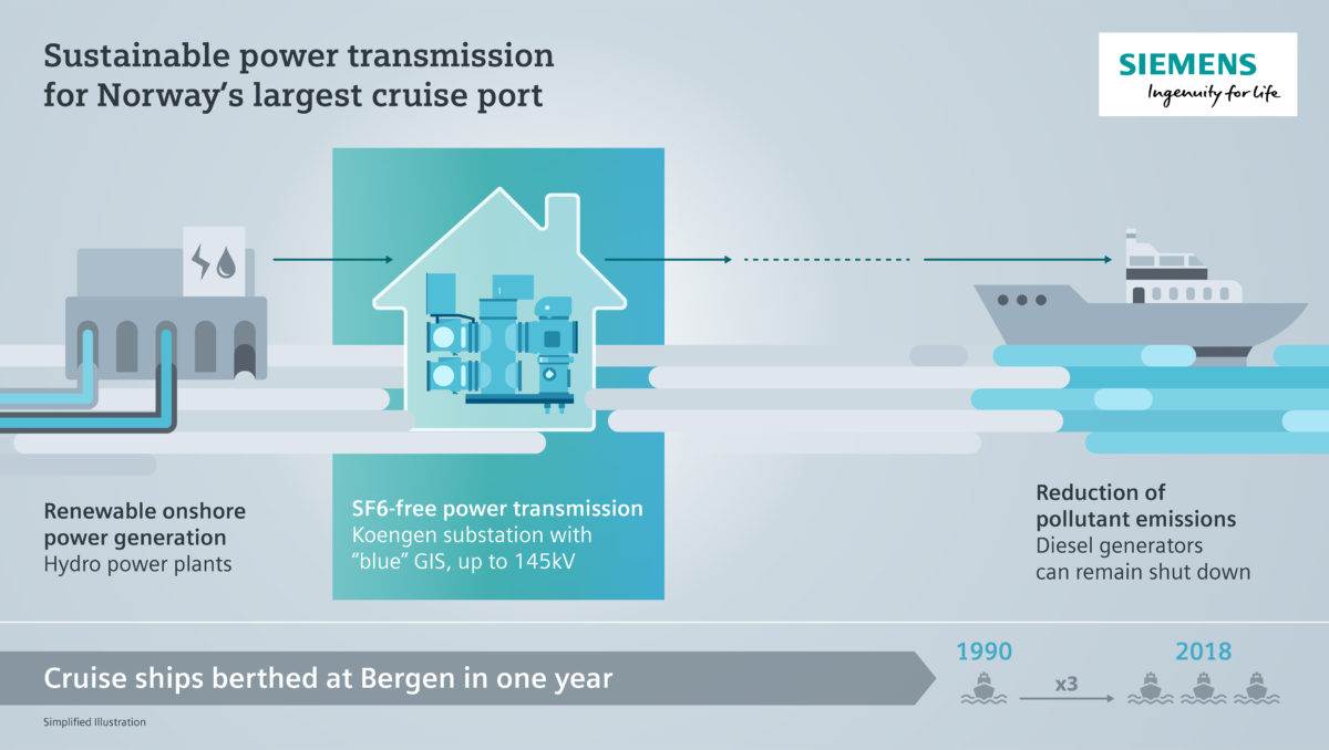 Siemens receives order for world’s first SF6-free gas-insulated ...