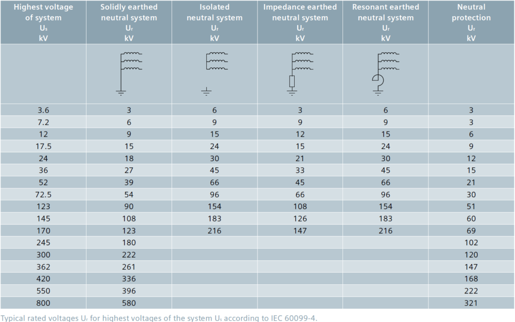 Surge Arrester – High-Voltage Surge Arrester
